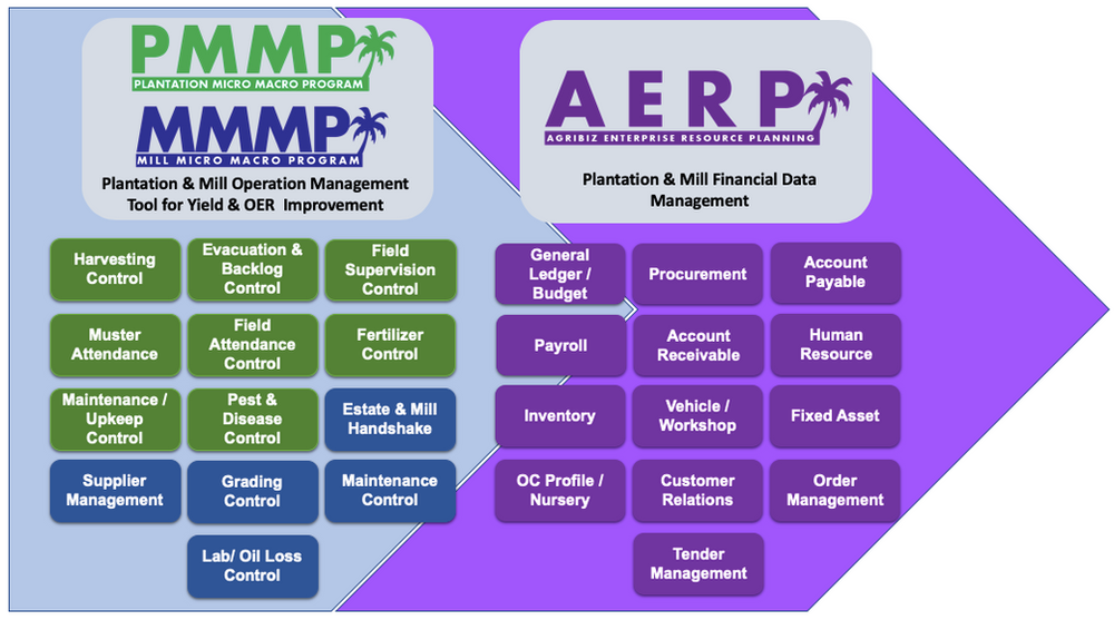 AERP - Cloud based ERP system for Plantation Companies