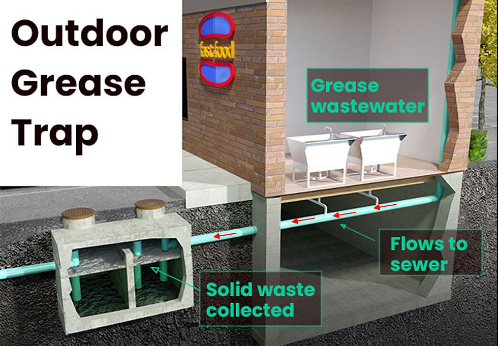 4 Steps on How Grease Traps Work | Gainey's