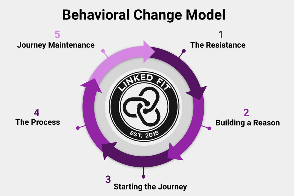 Behavioral Change