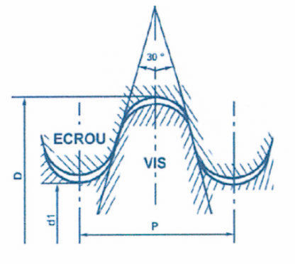 Quels sont les différents PAS de filetage