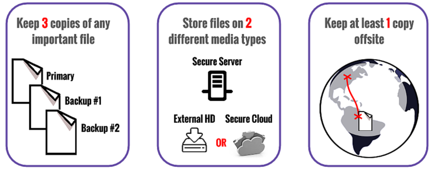 The 3-2-1 Backup Strategy
