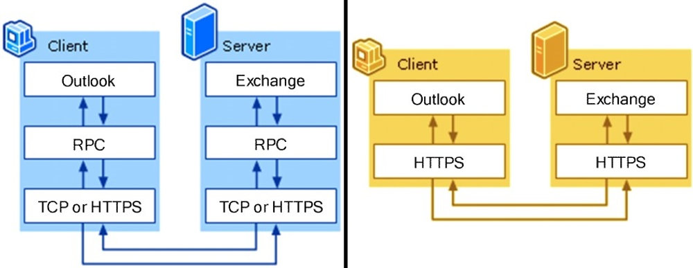 How to Enable RPC over HTTP in Outlook 2016