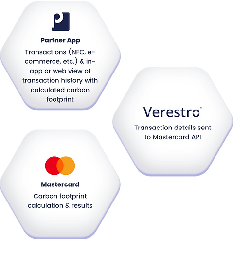 Carbon Footprint Calculator | Verestro