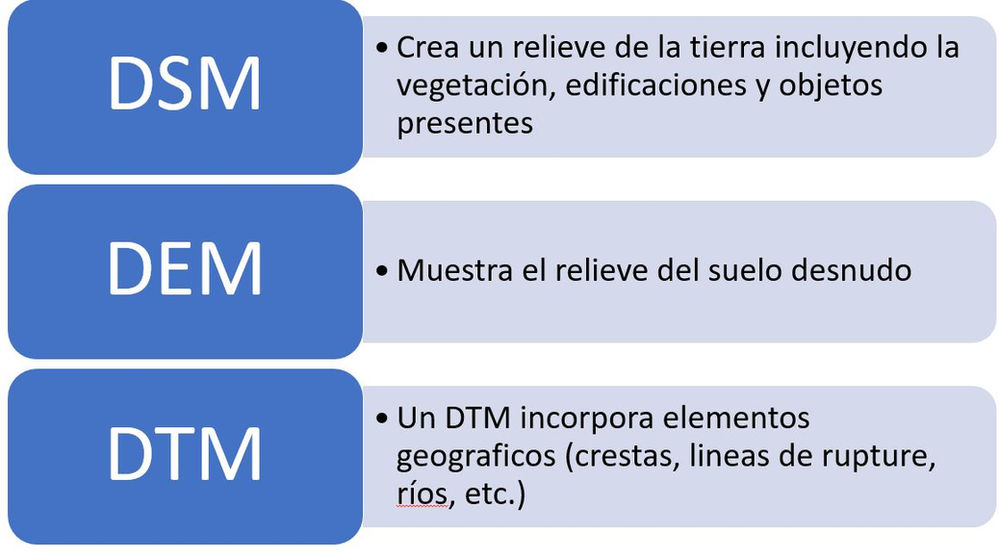 CUALES SON LAS DIFERENCIAS ENTRE UN DTM, DEM Y DSM