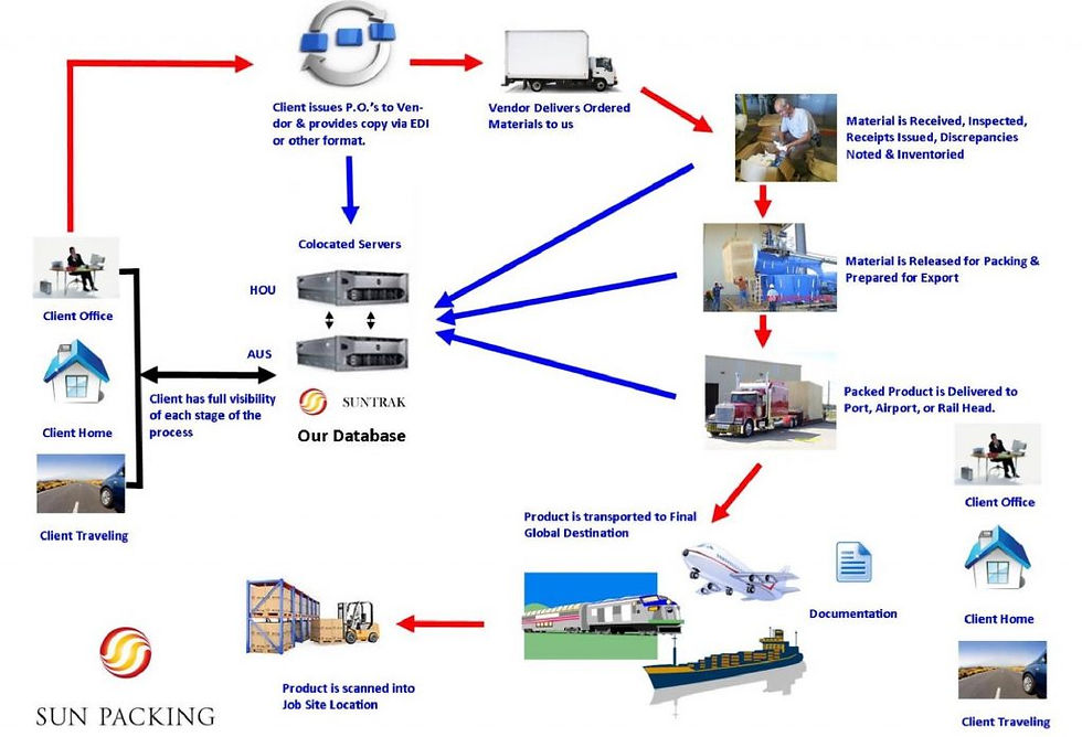 SERVICES | Sun Packing | United States