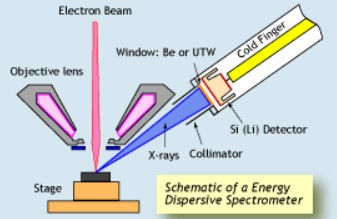 What is EDX (Energy Dispersive X-Ray Spectroscopy)?