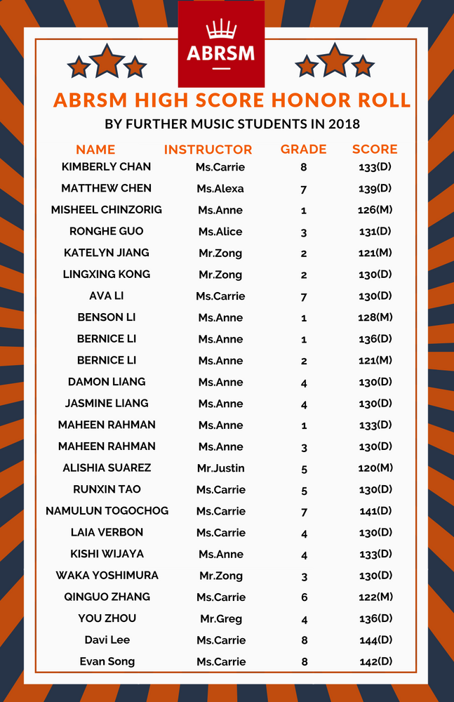 Congratulate to ABRSM High Score Students!