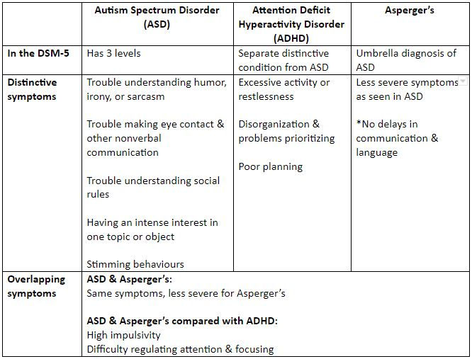 Understanding and comparison between Autism, ADHD, & Asperger’s.
