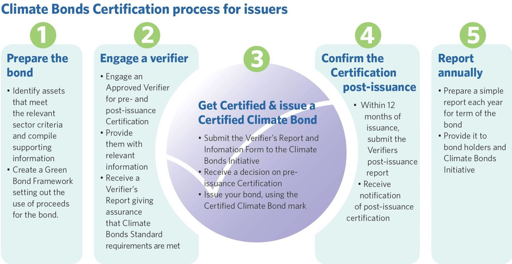 An Investor's Guide to Evaluating Green Bond: GBP VS CBS