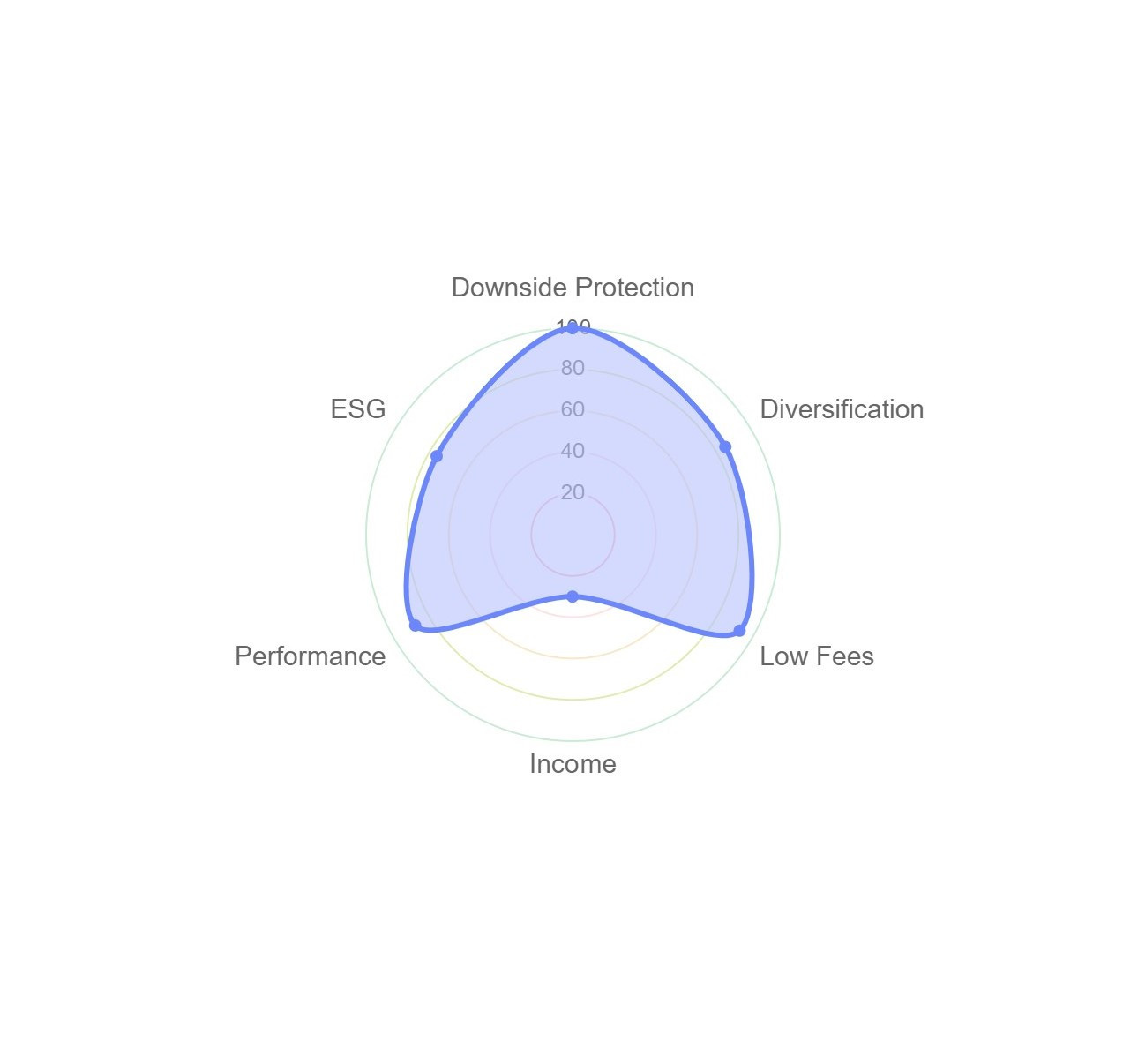 Why You should Check Your Portfolio Score | Wealthscope