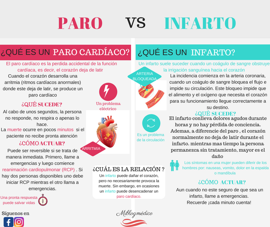 PARO VS INFARTO