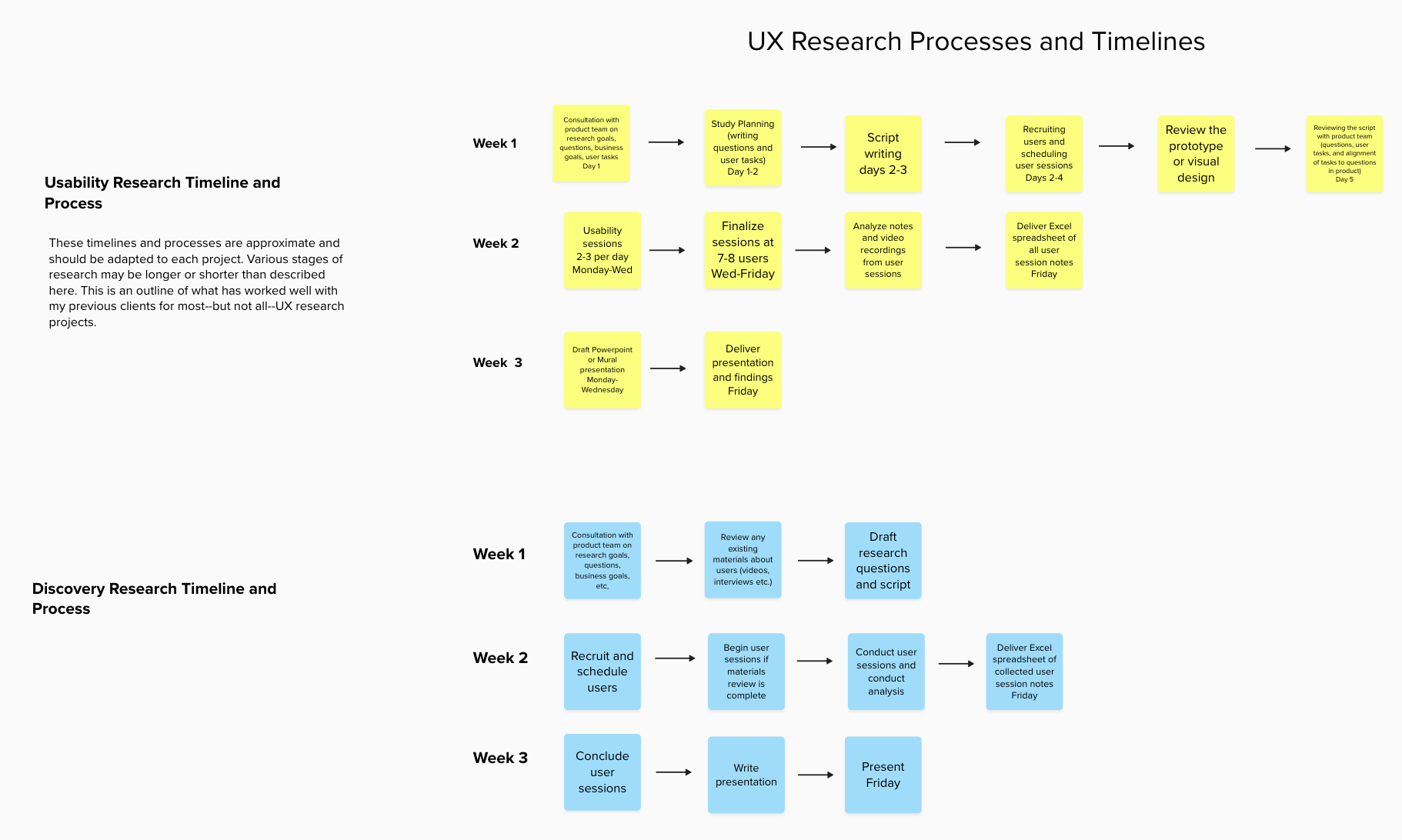UX Research Process and Timeline | Mysite