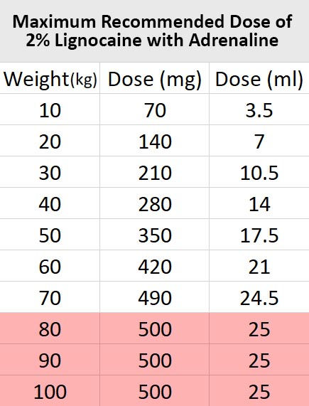 Dose Calculation - Local Anesthesia