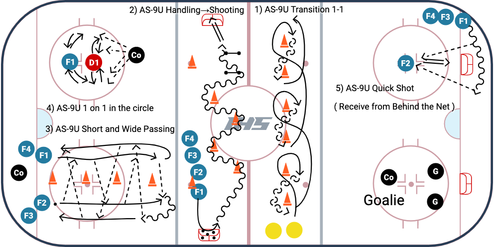 Skill Development 9U Station Based Practice. 2022.7.4