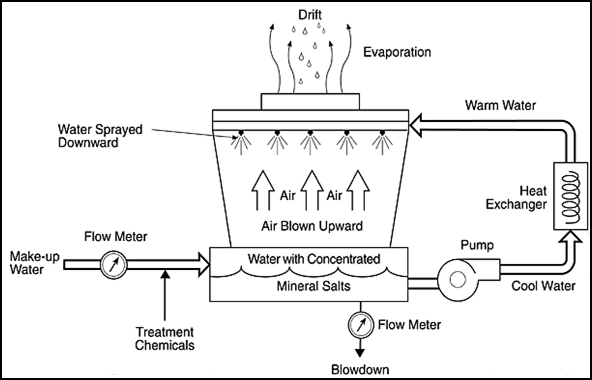 Performance assessment of Cooling tower | Energy Conservation ...