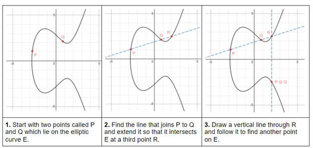 Elliptic Curve Cryptography