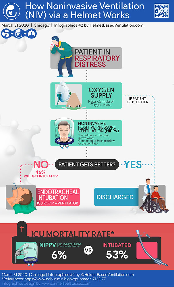 Infographic: How Noninvasive Ventilation (NIV) via Helmet Works ...