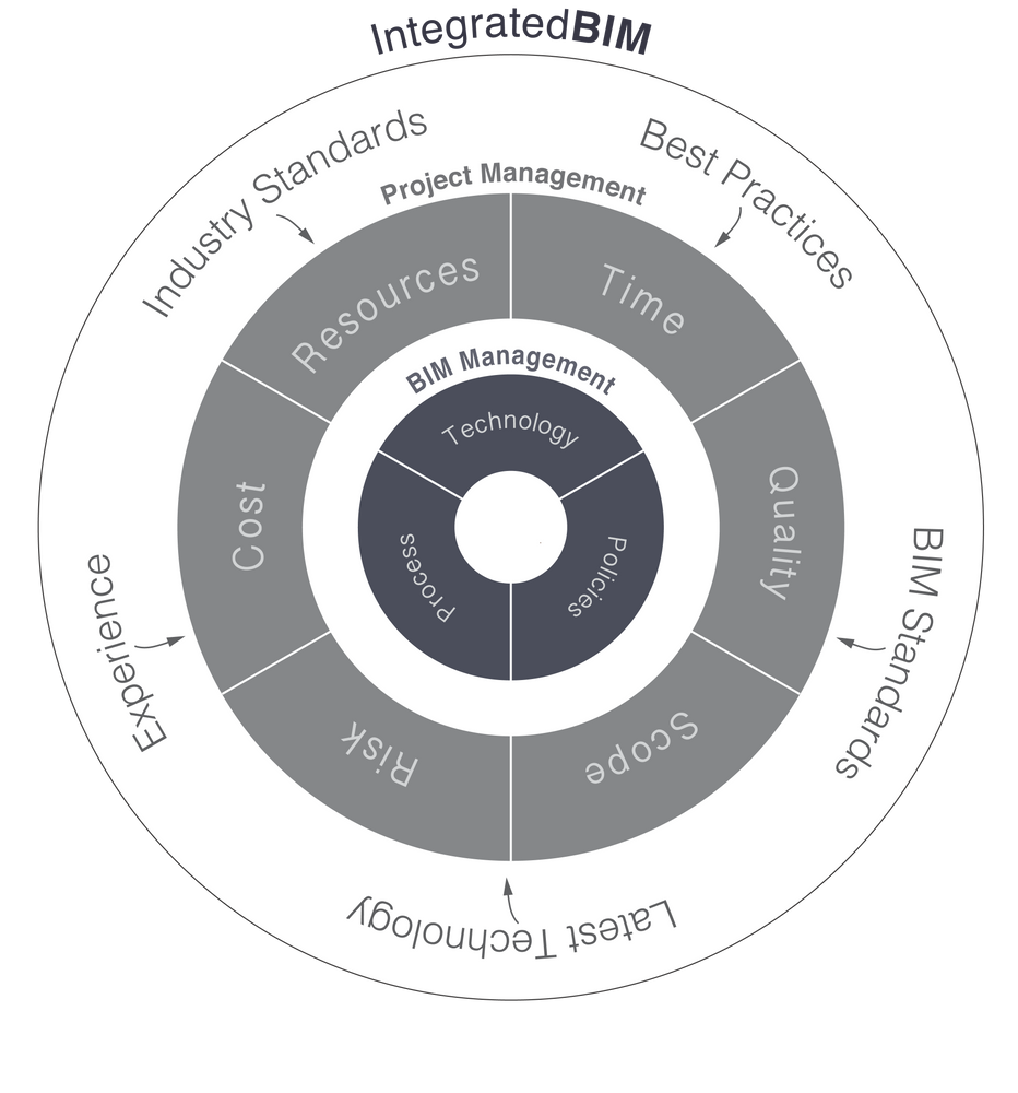 What is BIM?