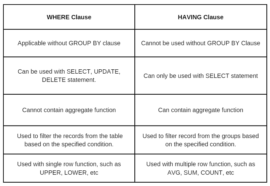 Difference between Where and Having clause in SQL Difference between Where and Having clause in SQL