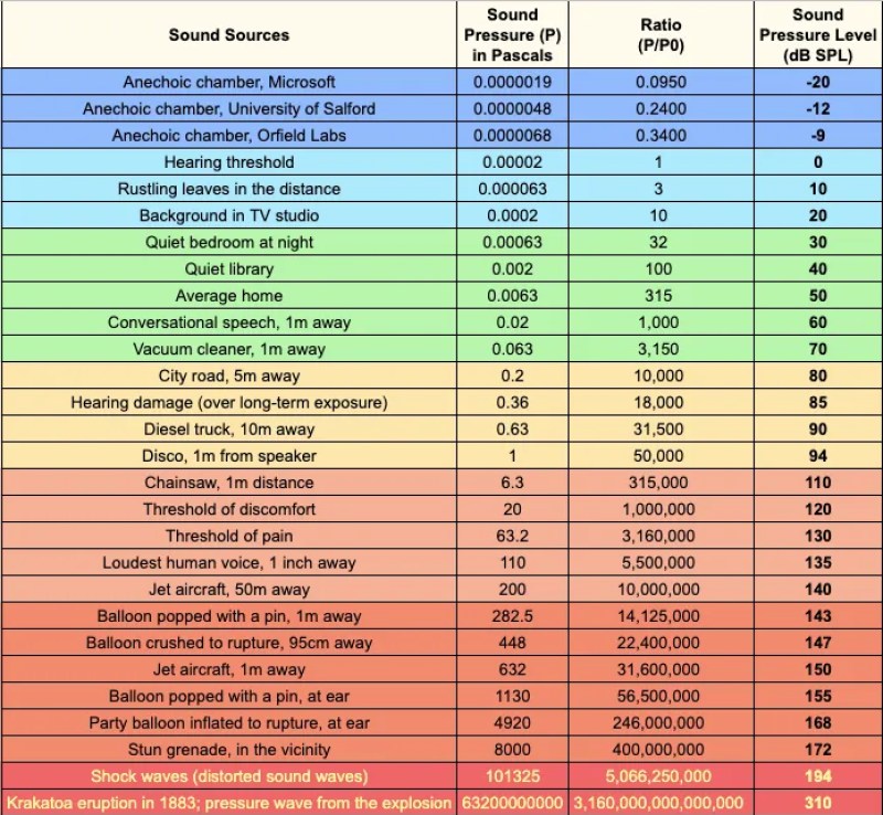 Decibel Scale – Complete Guide