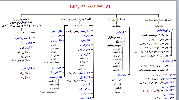 uaehistory | قبيلة المزاريع