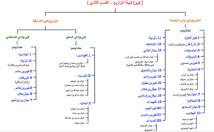 uaehistory | قبيلة المزاريع