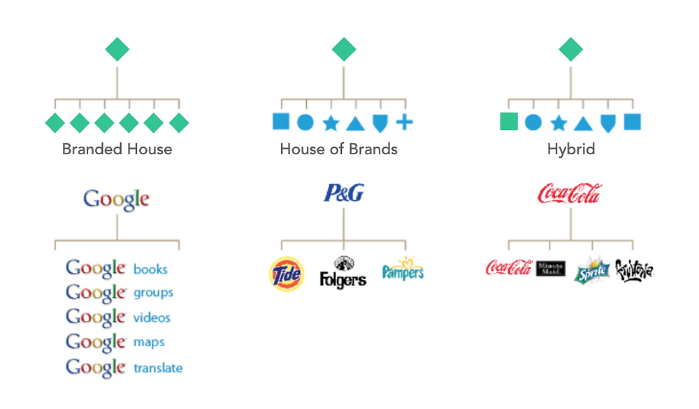 Choosing Your Brand Strategy: Branded House vs. House of Brands