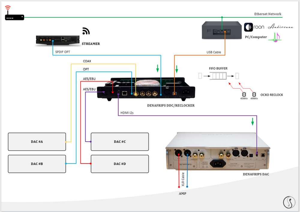 Connect DACs to the DDC simultaneously?