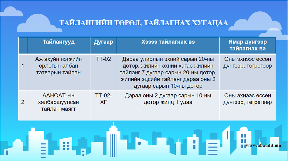Та татварын тайлангаа хэзээ тайлагнах вэ