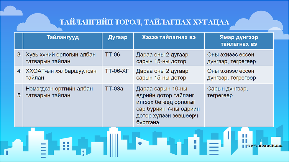 Та татварын тайлангаа хэзээ тайлагнах вэ