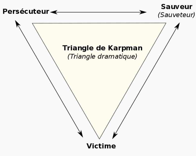 How behaves the victim acc. to Karpman?