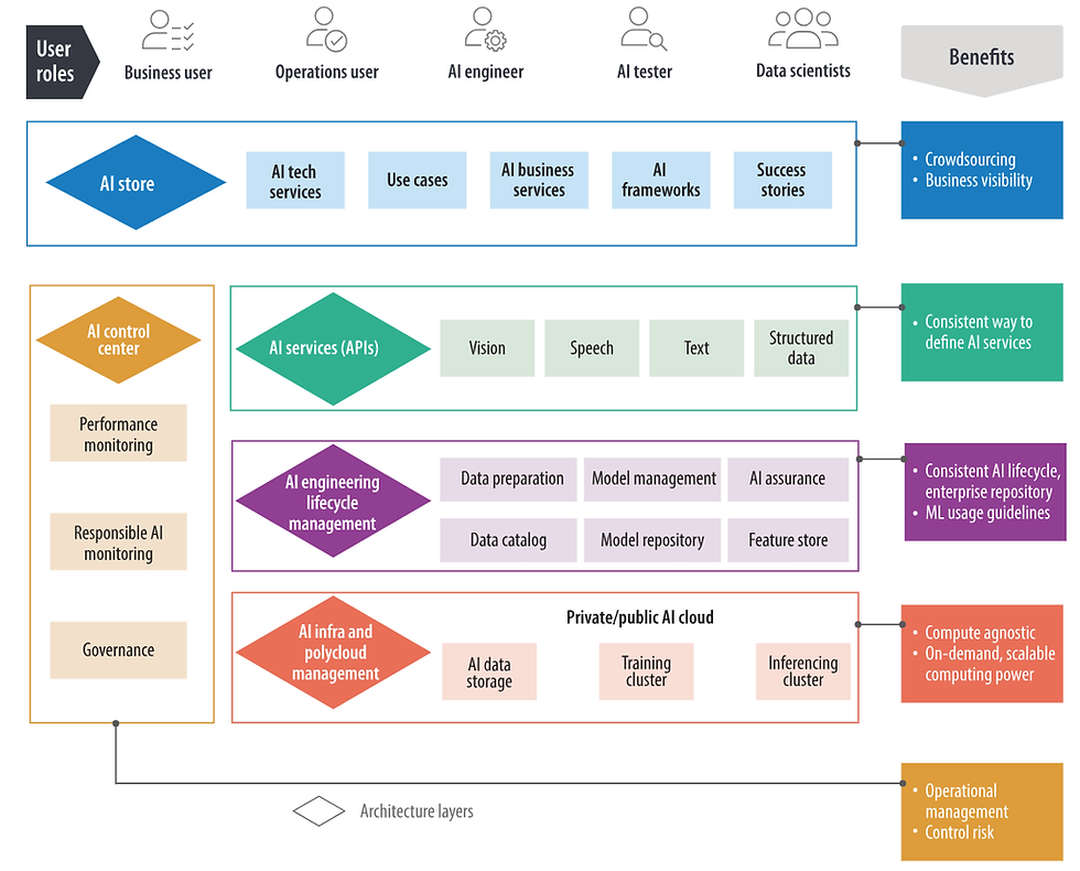 AI Architecture: The Cornerstone of Successful AI Products