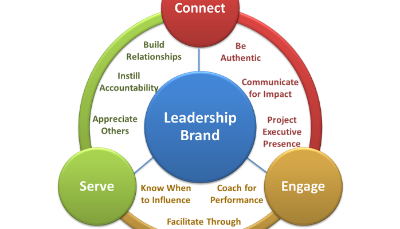 Defining Your Leadership Brand