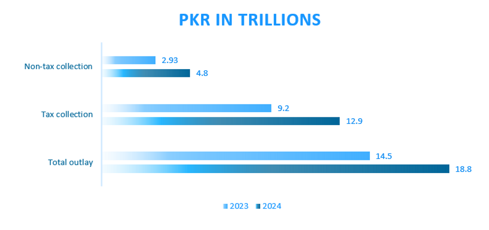 Pakistan Budget Brief 2024-25