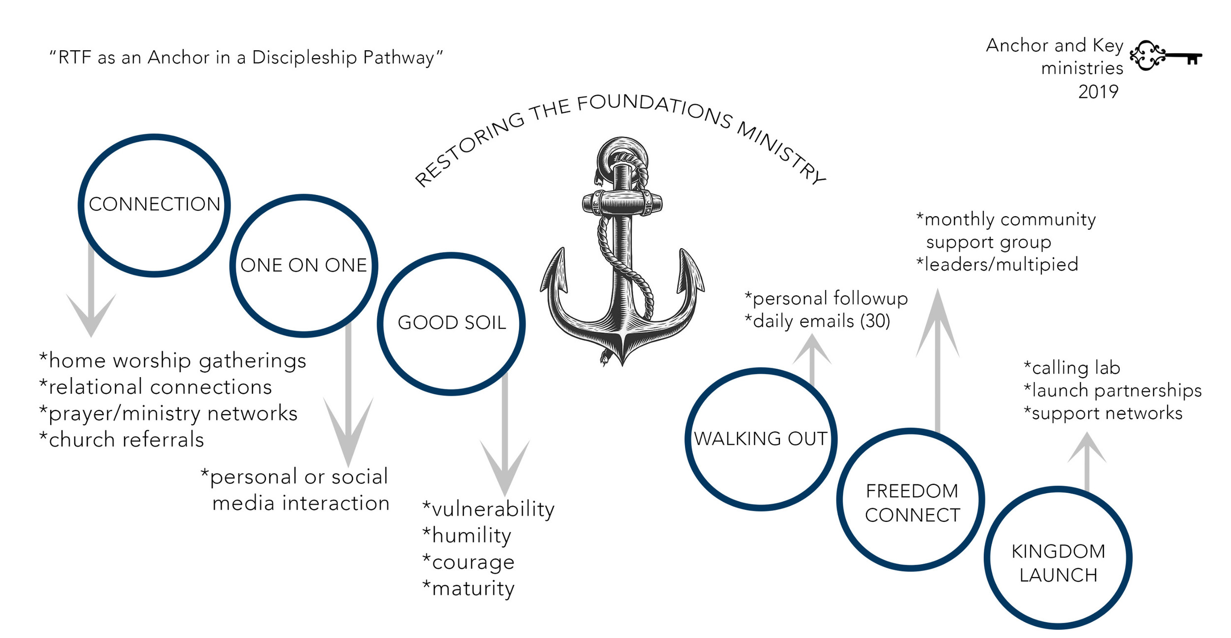 DISCIPLE-LIVING MODEL | Anchor&KeyMinistries