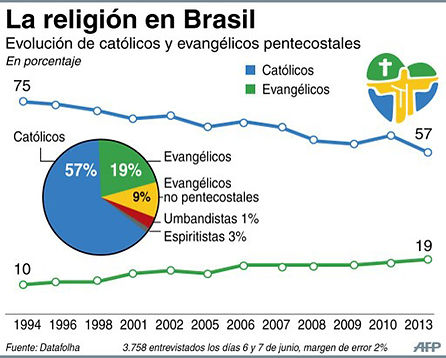 CULTURA Y RELIGION | brasil