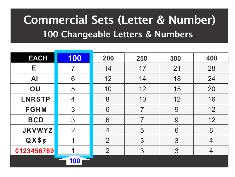 4" Changeable Sign Letters / Set of 100 Letters & Numbers @$ 1.42