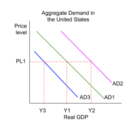 Aggregate Demand and Supply (AD/AS): Curves, Shifts, and Economic ...