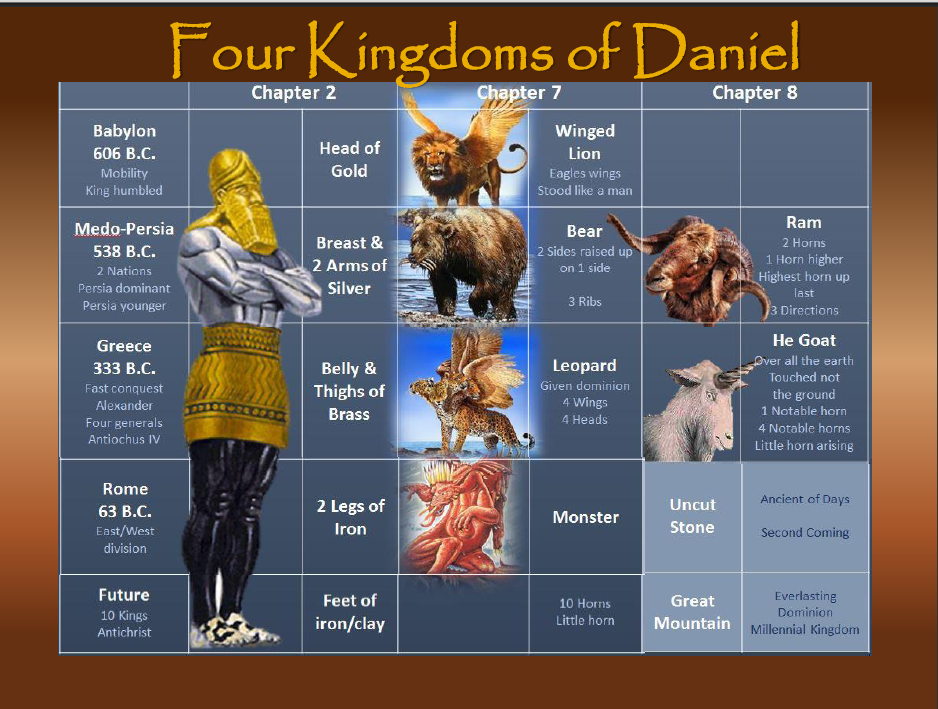 The Future Is in God's Hand -- an encouragement from Daniel 7