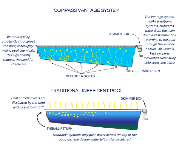 Self Cleaning Pools | LAKES POOLSIDE