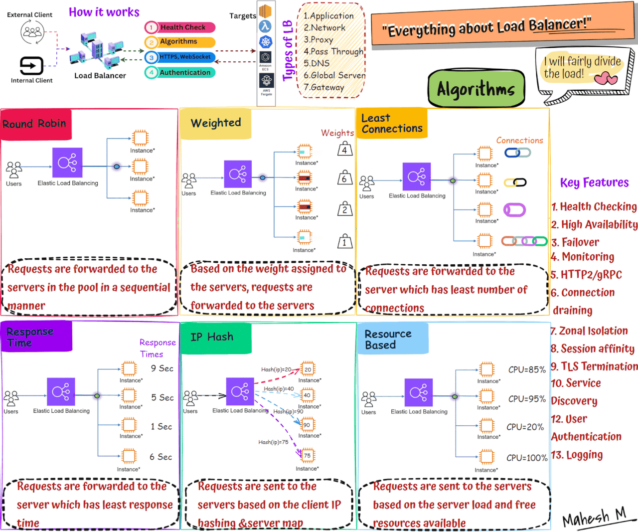 Demystifying Load Balancers: How They Keep the Internet Running Smoothly
