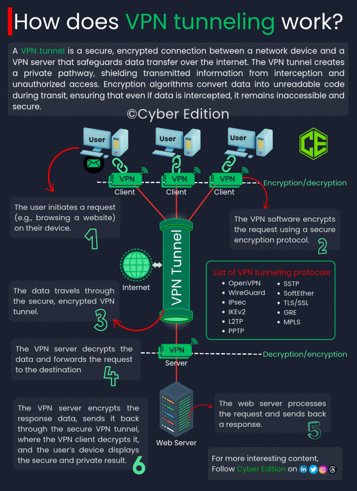 Unraveling VPN Tunneling: How Your Data Stays Safe in the Digital Maze