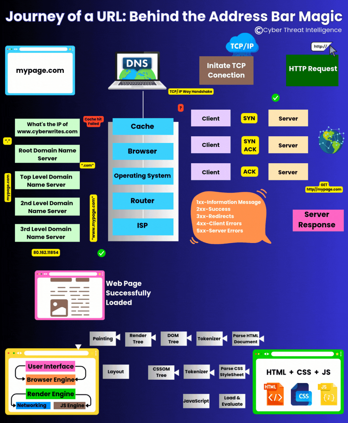 Behind the Click: The Journey of a Webpage Load