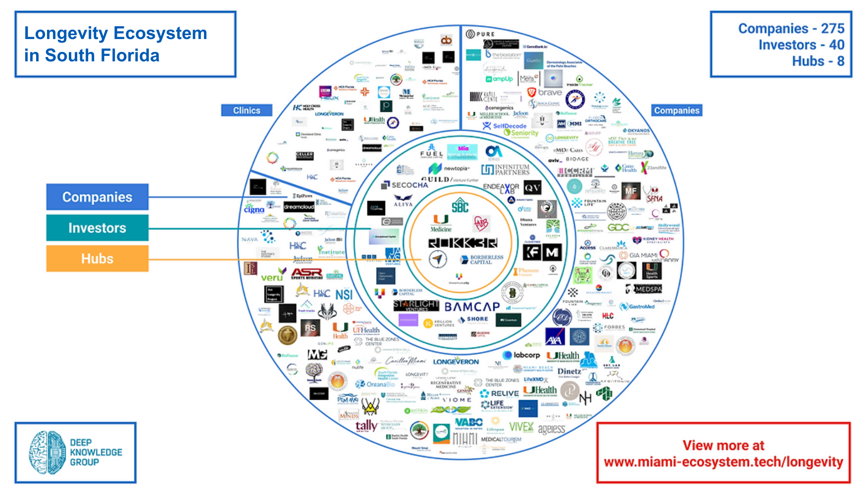 Longevity Ecosystem in Miami | Miami Ecosystem