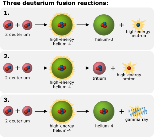 Nuclear Fusion: Mass into energy?