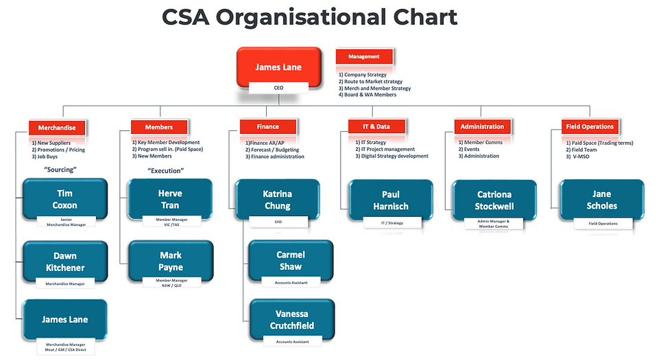 About Co-operative Supermarkets Australia