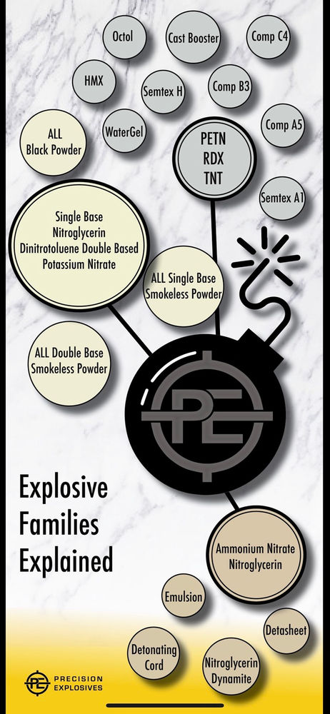 Explosives Families info graphic | Precision Explosives