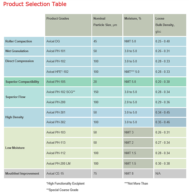 Avicel microcrystalline cellulose (MCC) | BSC Distributors