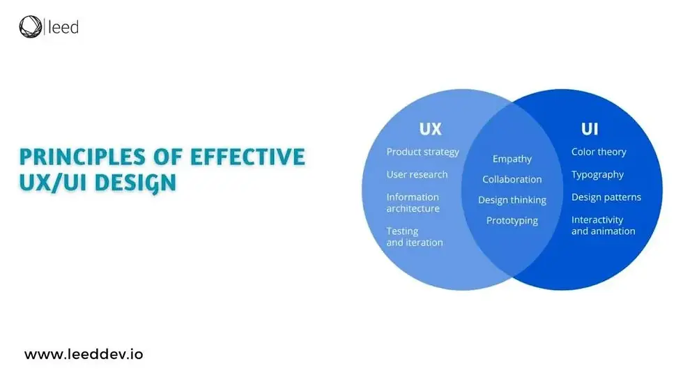 Mastering UX/UI Design Principles: A Comprehensive Guide