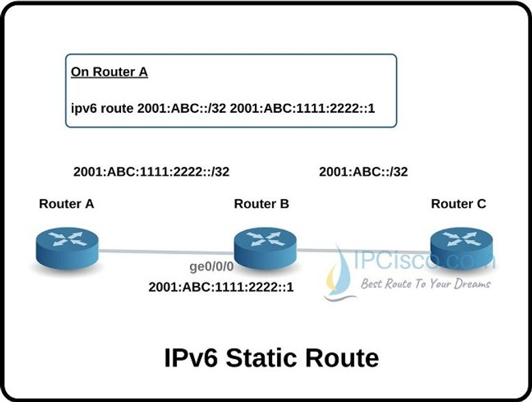Navigating IPv6 Static Routing in Packet Tracer with IPCisco